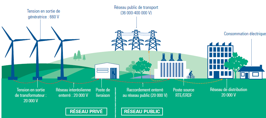 Le fonctionnement d'une éolienne | Le projet éolien des Noës | Site de Roannaise des Energies ...